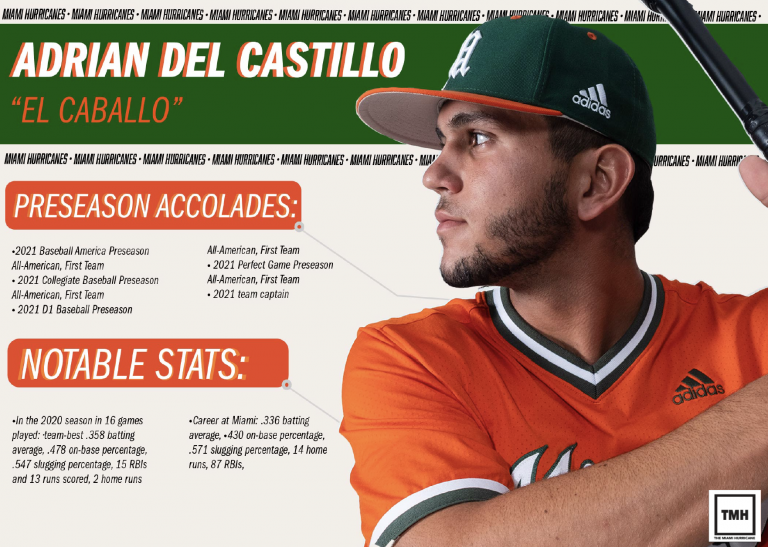 ‘One of the best hitters we’ve had here’: Adrian Del Castillo ready for ...